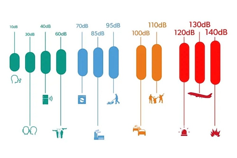 How loud is too loud? A simple guide to decibels | Audiology South
